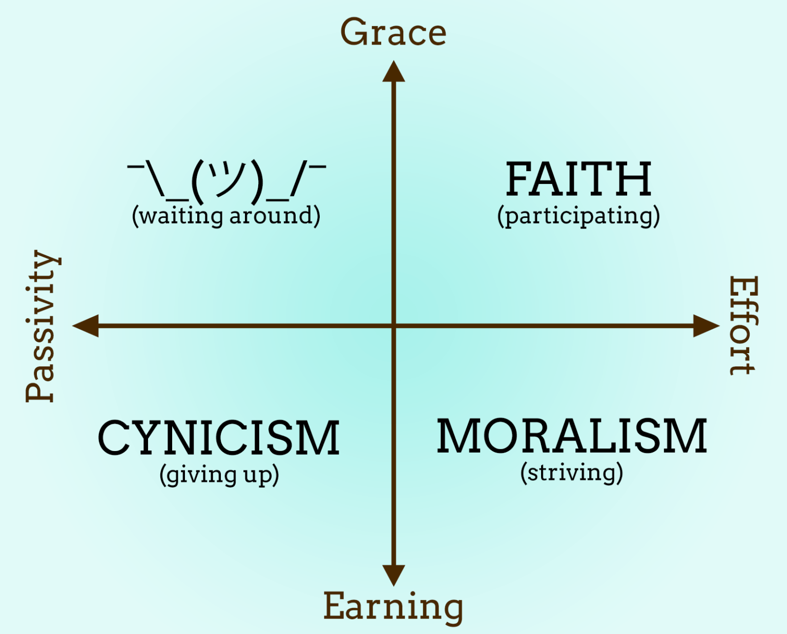 How God's Grace and Our Effort Work Together - Gravity Commons